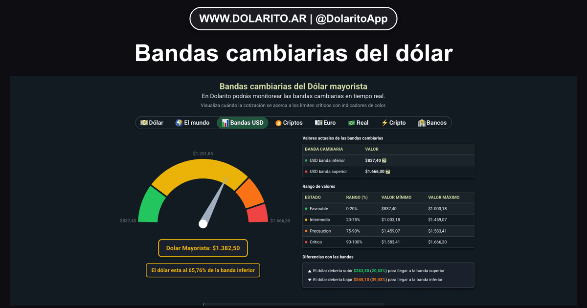 Bandas Cambiarias del Dólar - Monitoreo en tiempo real | Dolarito.ar