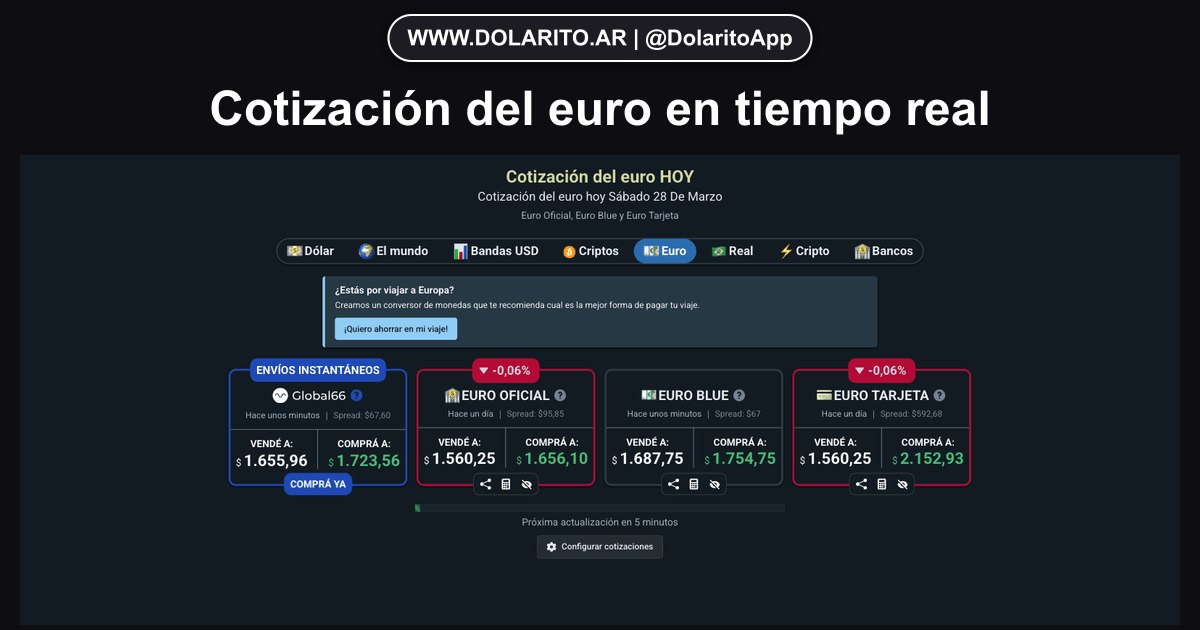 Cotizaci n Del Euro HOY Euro Oficial Hoy Euro Blue Hoy Euro Tarjeta