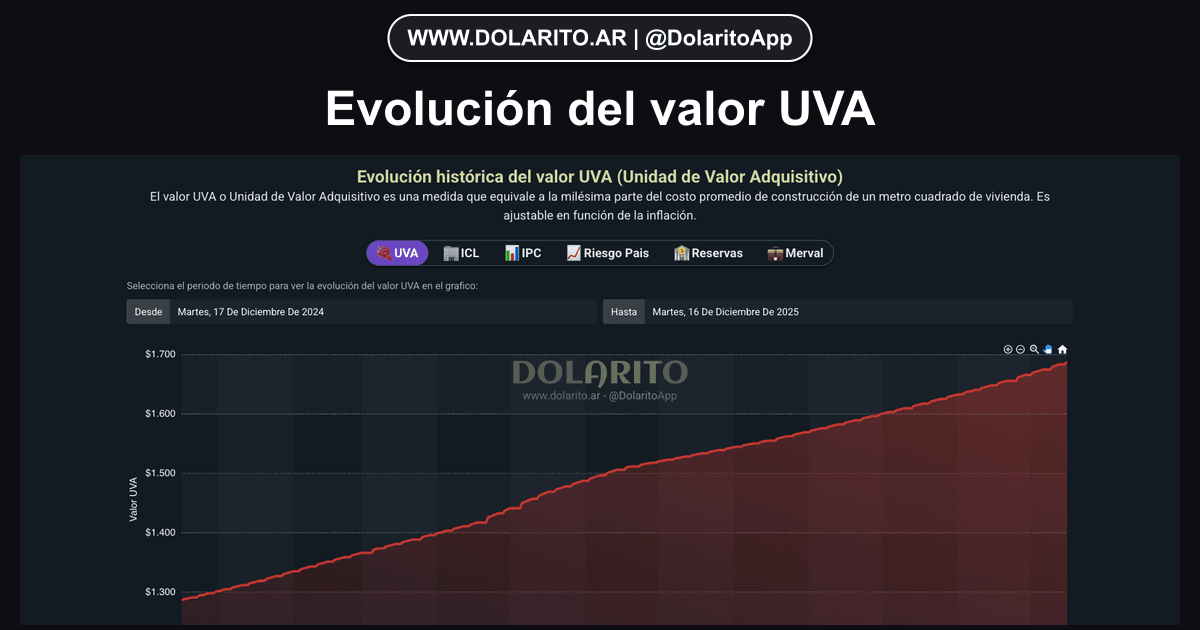 Valor UVA Hoy - Unidad de Valor Adquisitivo actualizada | Dolarito.ar