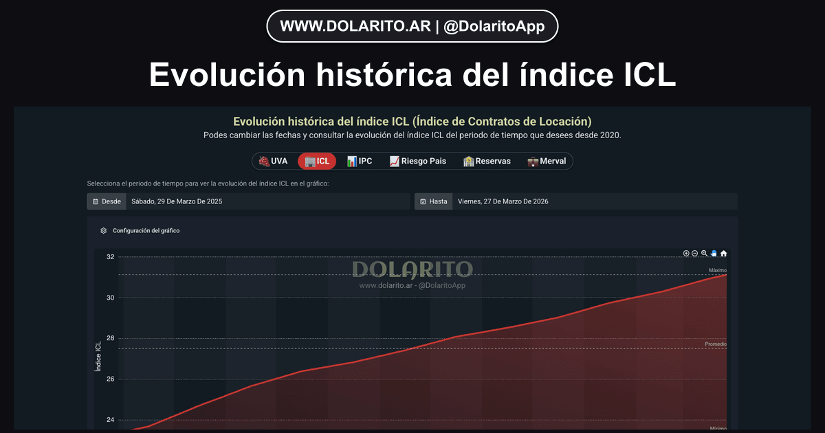 Evolución histórica del índice ICL durante el año 2026 | Índice de ...