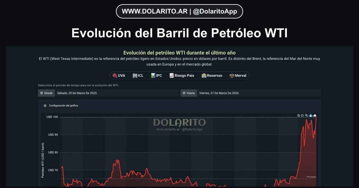 Evolución del precio del barril de petróleo WTI | Dolarito.ar
